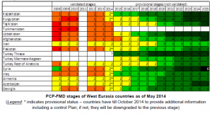 West Eurasia FMD roadmap meetings - WOAH – Europe