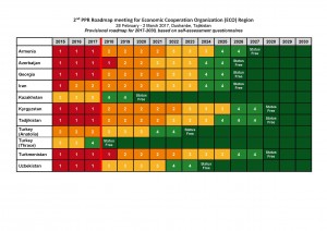 PPR West Eurasia roadmap meetings - WOAH – Europe